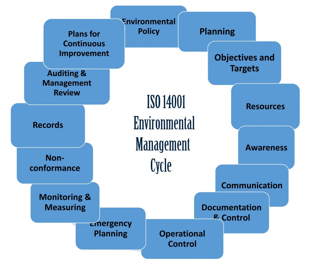 ISO-14001-cycle | ENKA İnşaat ve Sanayi A.Ş.